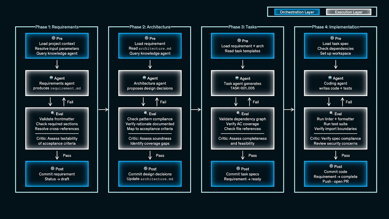 Transforming the software development cycle with generative AI | by ...