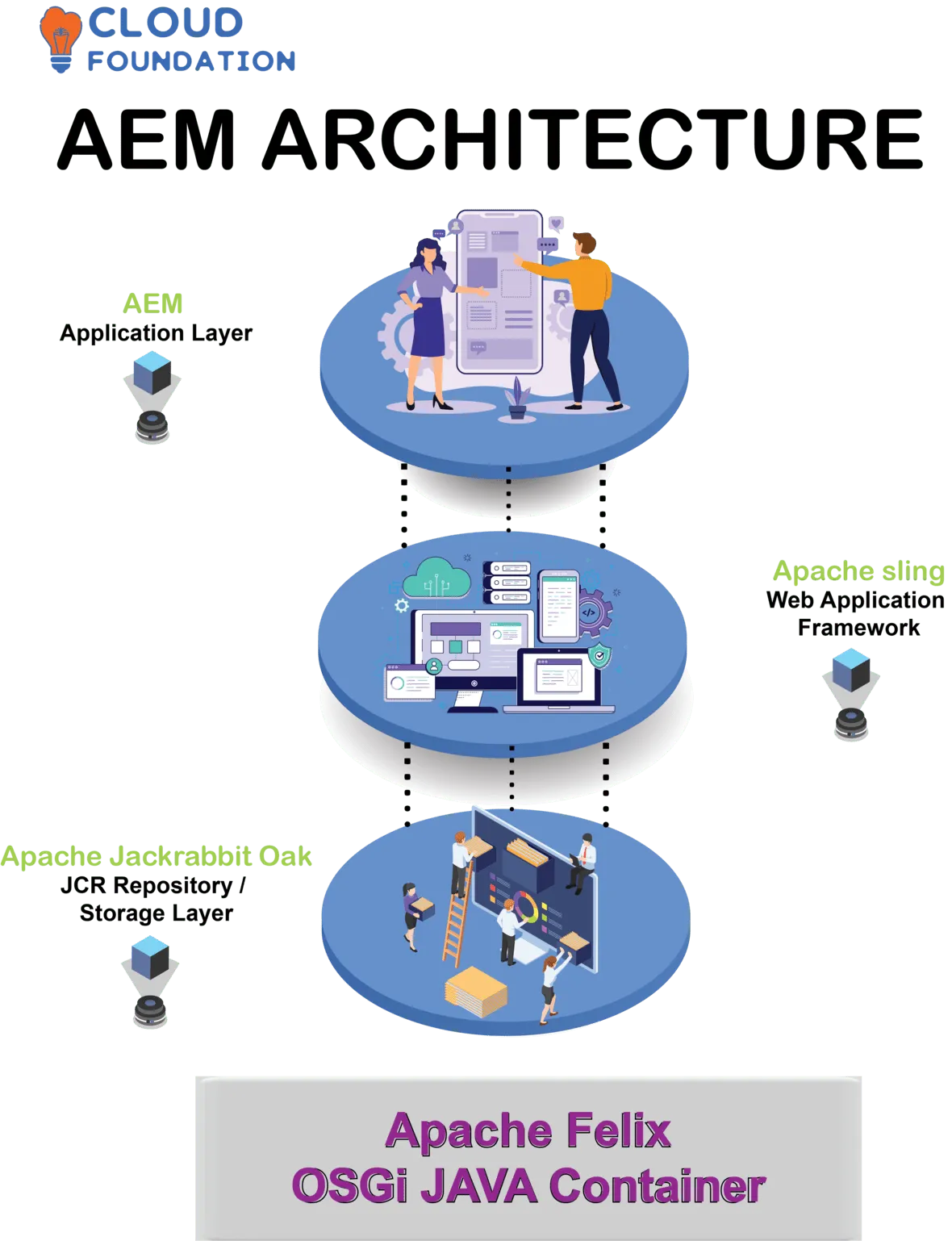 AI & ChatGPT Collaboration with AEM (Adobe Experience Manager) basic - Overview and Example | by ...