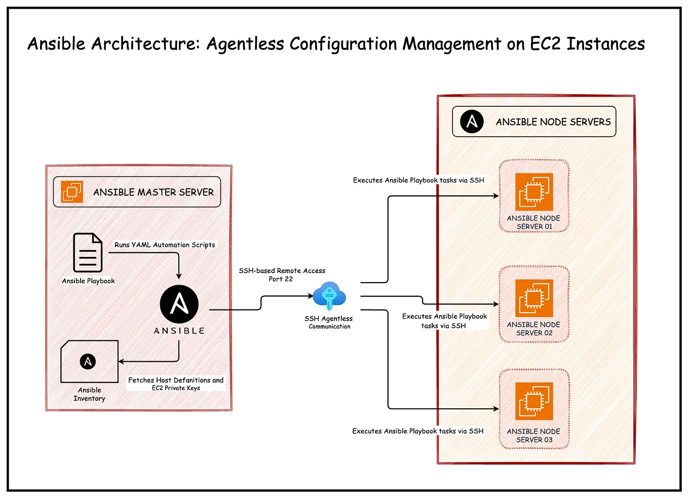 🚀 Building A Robust End To End Data Pipeline With Aws Glue And Lambda By Vignesh Kumar Medium
