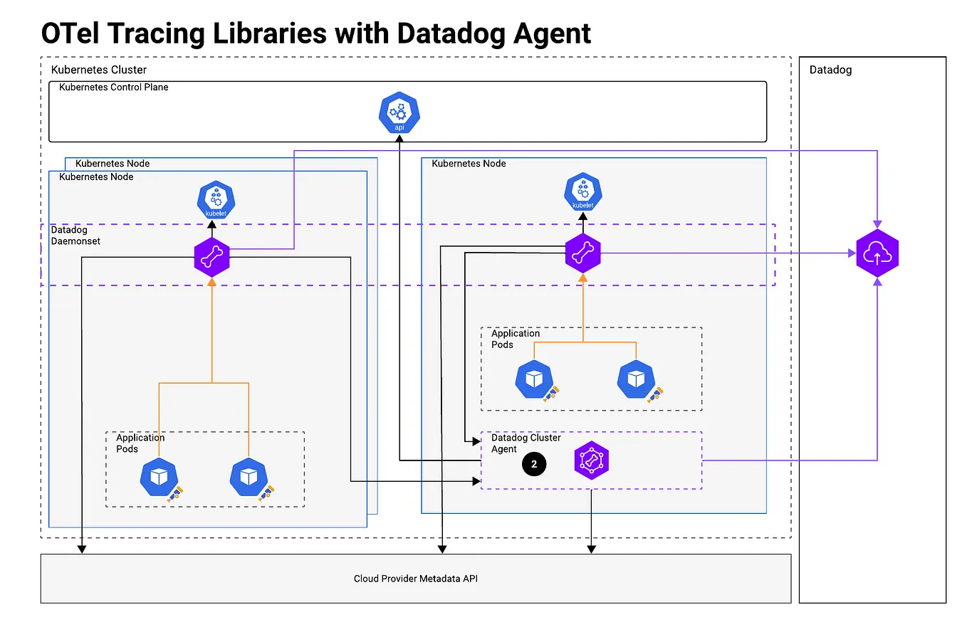 “So how do I use RUM?” — Part 1. by Egor Vorotnikov | by Architecting for Observability | Medium