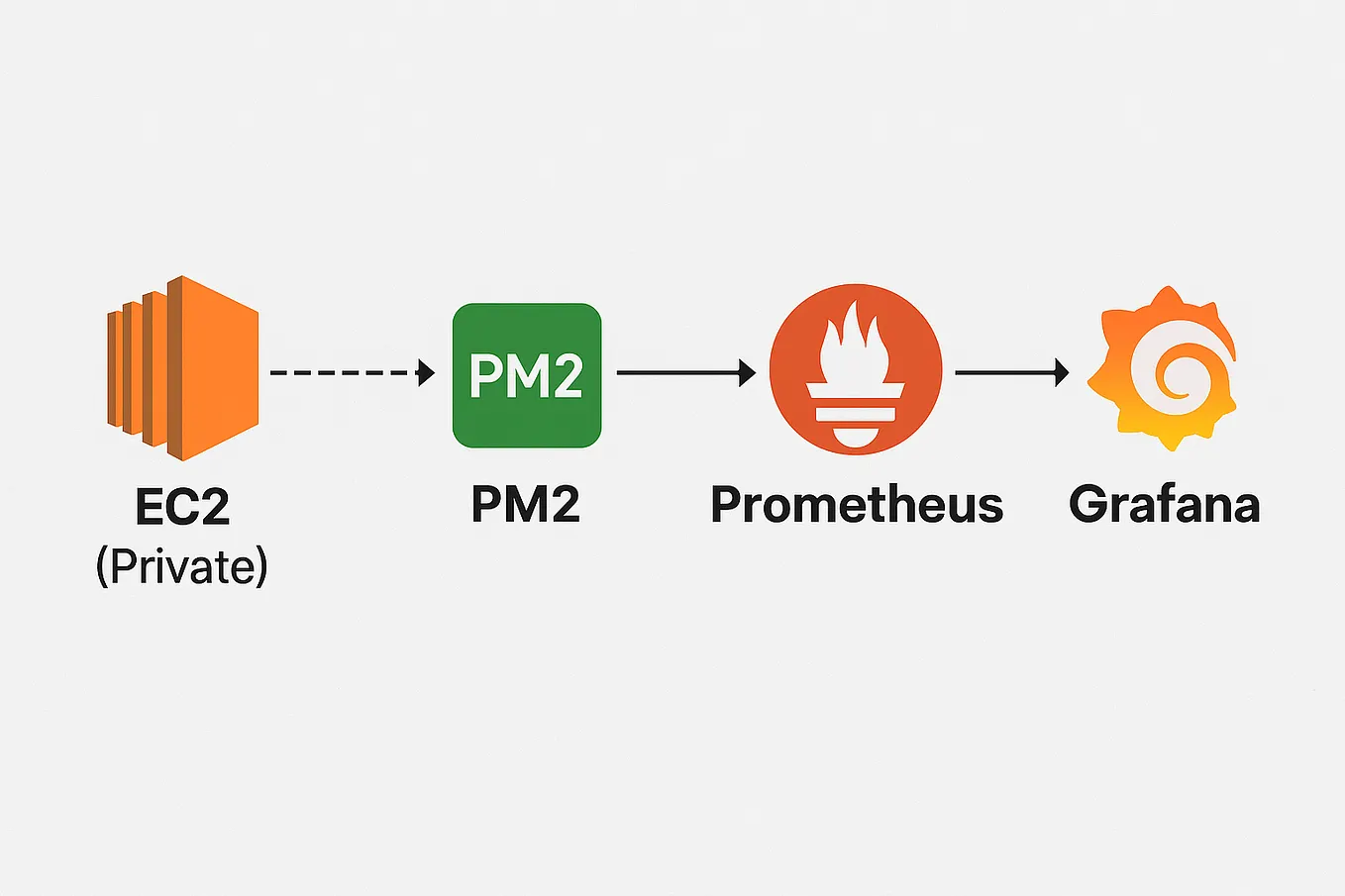 Build CI/CD Pipeline on AWS with Code Commit | Code Build | Code Deploy — Part 1 | by Aprajita ...