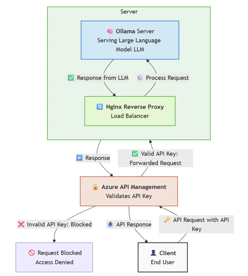 Consume Azure OpenAI API within Microsoft Azure Logic Apps | by Antonio Formato | Medium
