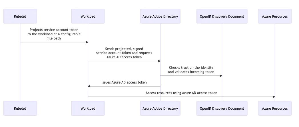 Managed identity for self-managed Kubernetes cluster in Azure | by ...