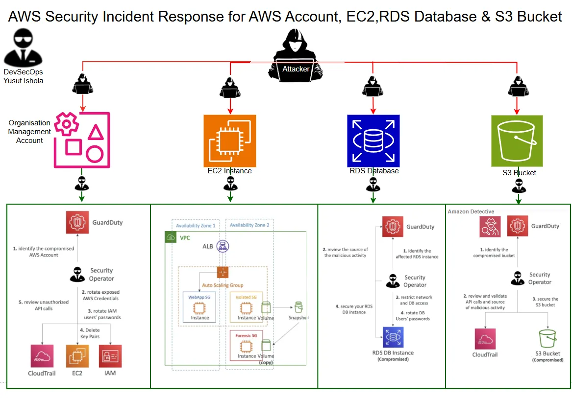 Comprehensive Security Across Aws Accounts With Aws Firewall Manager By Alice The Architect