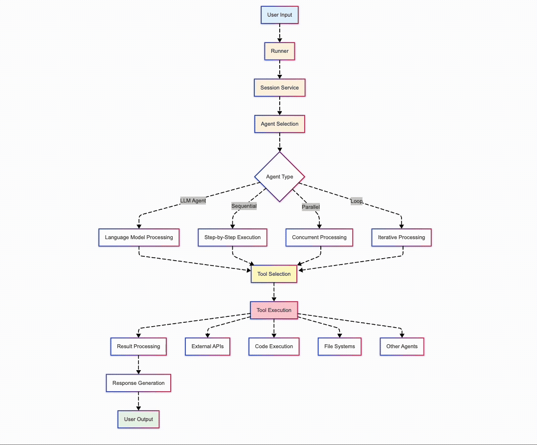 A Step-by-Step Guide to Using Google’s Agent Development Kit (ADK) | by Munsif Raza | Medium