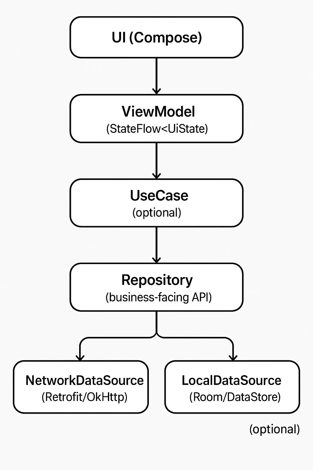 MVVM architecture, ViewModel and LiveData (Part 1) | by Hazem Saleh | ProAndroidDev