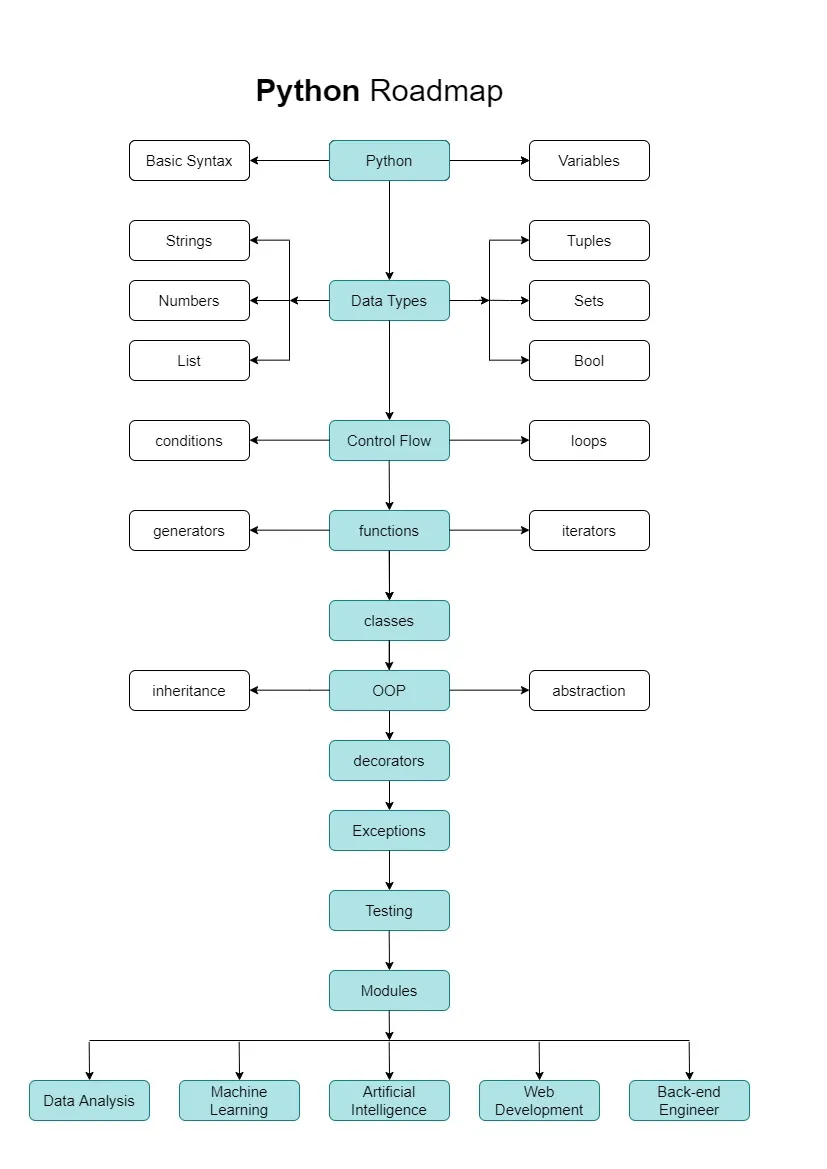 Python Functions and Modular programming | by Tharindu Dhananjaya | Medium