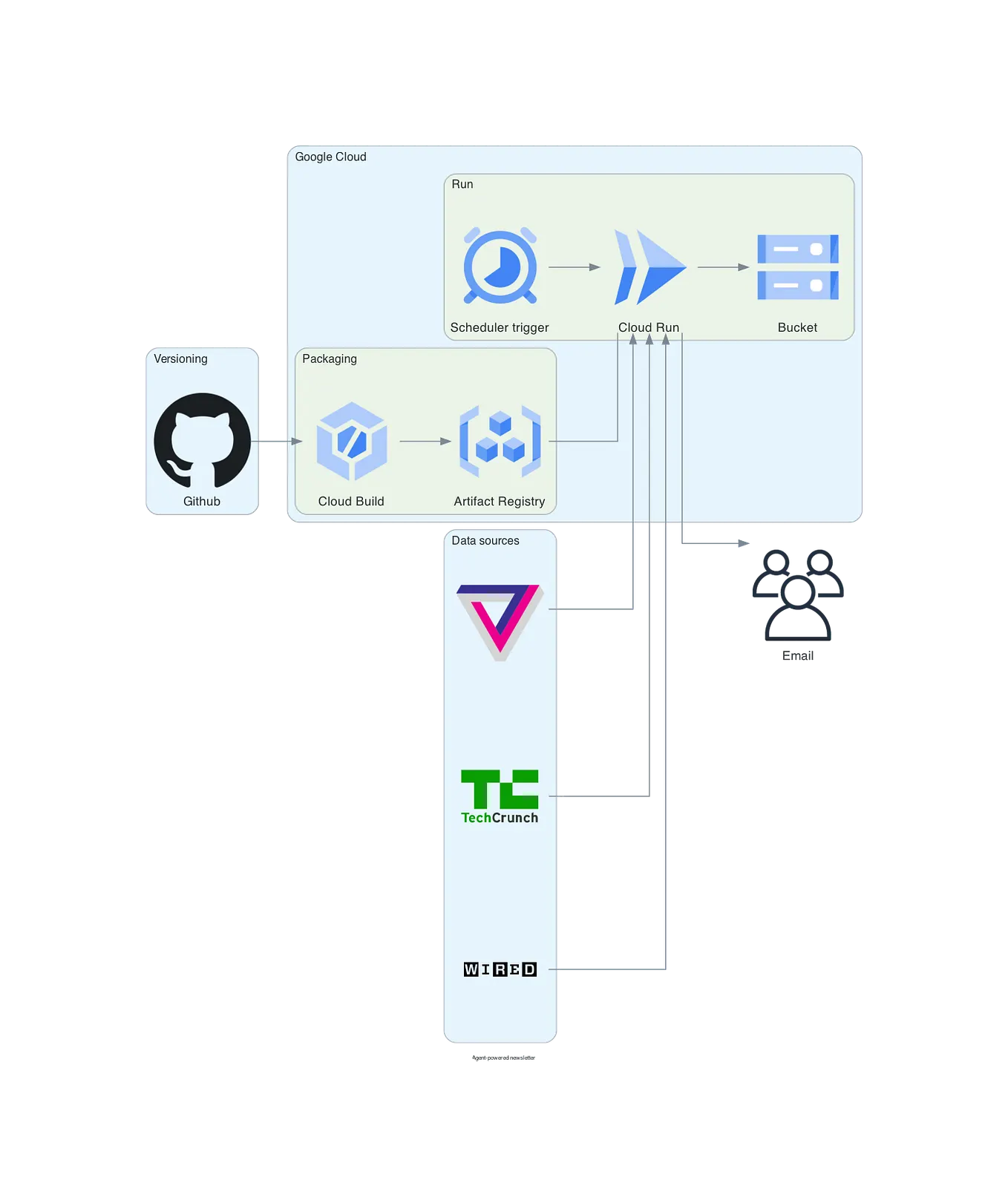 Getting started with Kaggle. Create a basic machine learning model… | by Itokiana Rafidinarivo ...