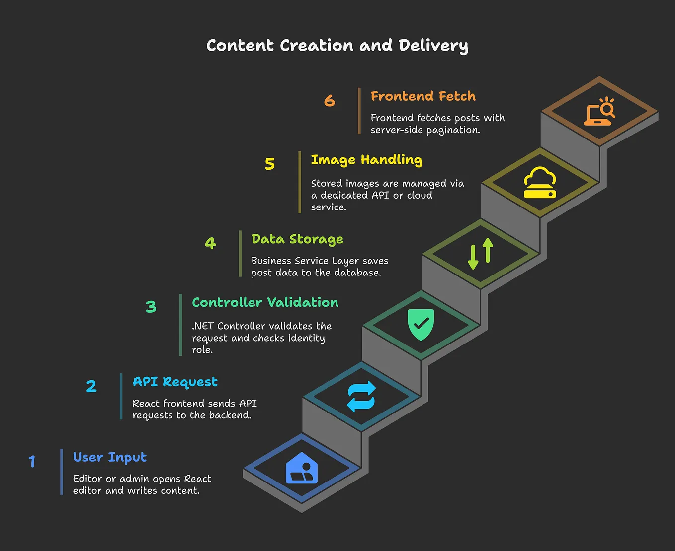 Practical way to build an API Gateway in .NET with load-balancing | by ...