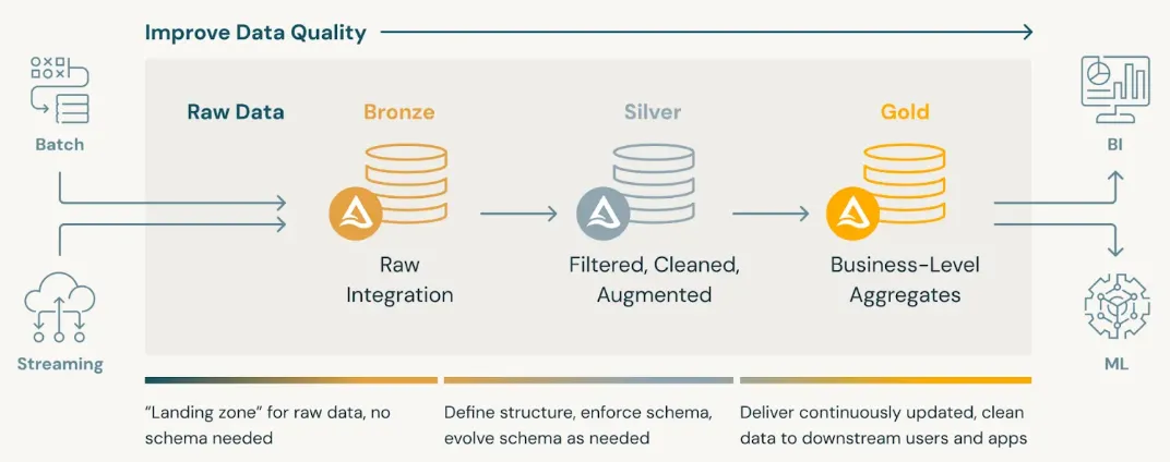 Databricks Observability 02: Setting Up Observability Across All Declarative Pipelines | by THE ...