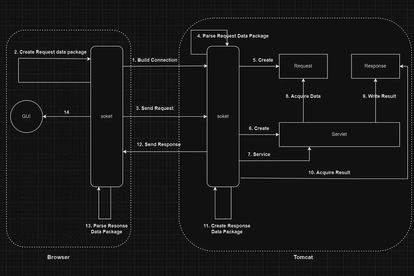 The most insightful stories about Servlet - Medium