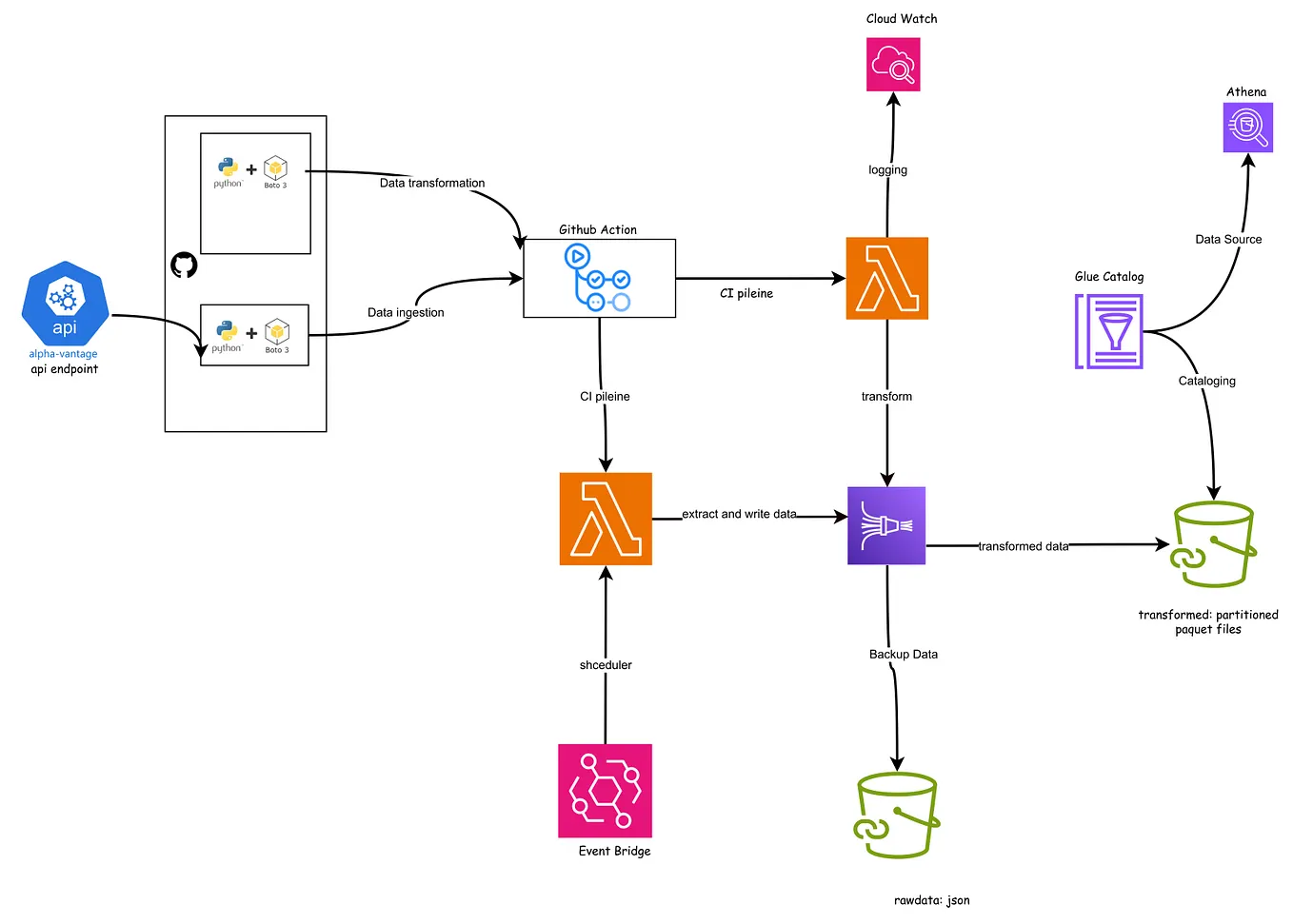 Comparing Aws Step Functions And Lambda Functions Aws In Plain English