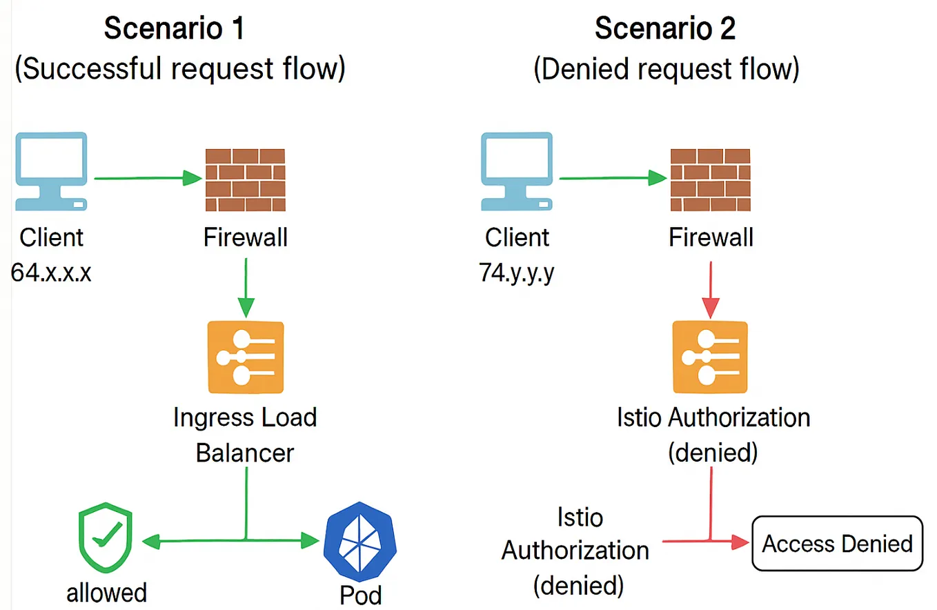 Azure Istio on AKS with Kiali console | by Carlo Randone | Medium