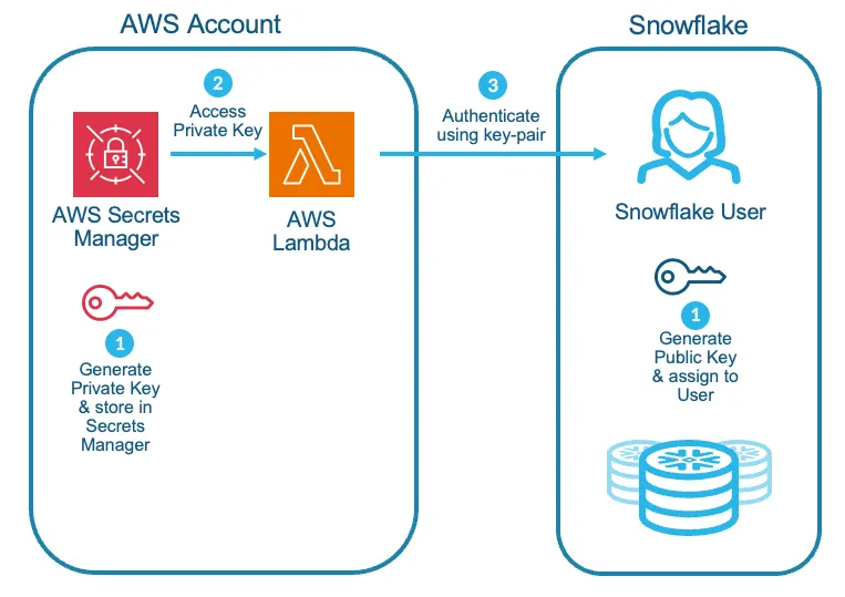 S3 & Storage Options: Navigating AWS’s Object Storage | by Don Kaluarachchi | AWS in Plain English