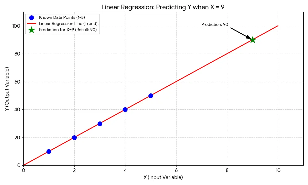 Implementing Linear Regression From Scratch | by Code & Cognition | Medium