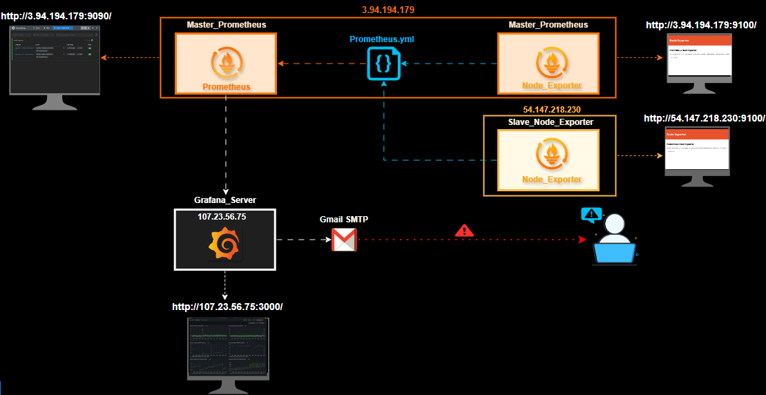 Terraform Workspace Setup. In this blog, we’ll walk you through… | by Yokash S | Medium