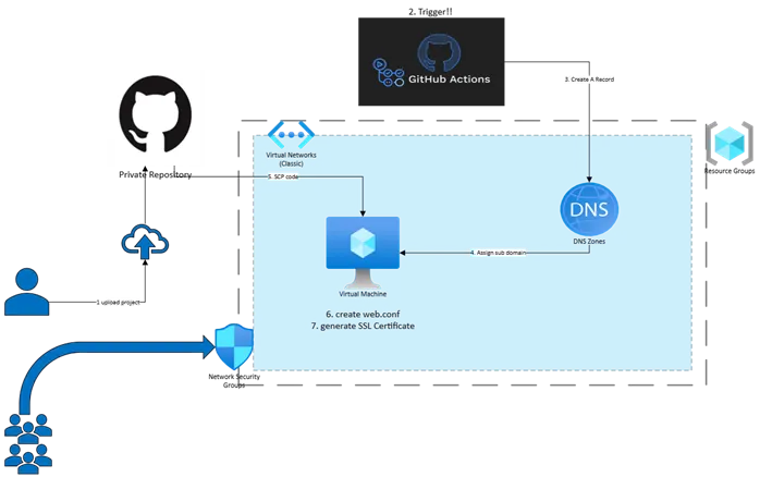 Let’s Encrypt Certificate SSL (wildcard) Using Plugin dns-azure. | by Wael Kodmani | Medium