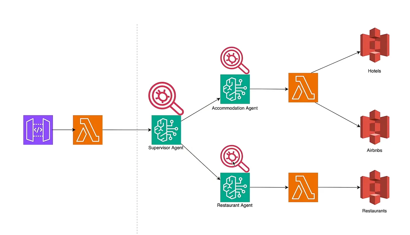 🧠 Build, Train, and Deploy ML Models with Amazon SageMaker: A Practical ...