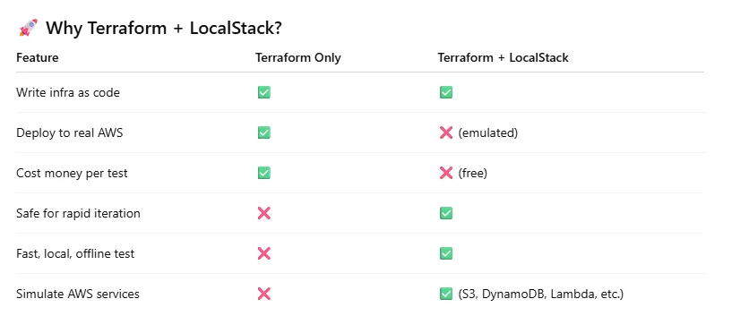 Terraform Local Development Environment Setup | by Gavaragirijarani | Medium