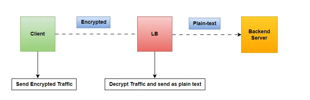 FortiGate IPv4 DoS Policy | by Atul | Medium