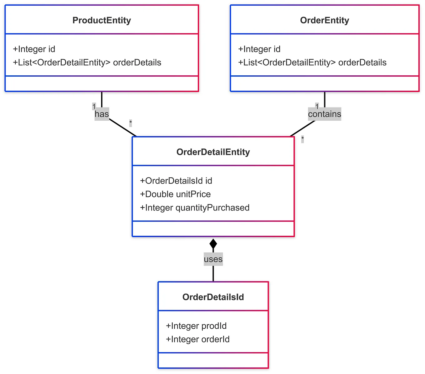 Build Crud Rest Api With Spring Boot Spring Data Jpa Hibernate And Mysql By Ramesh Fadatare