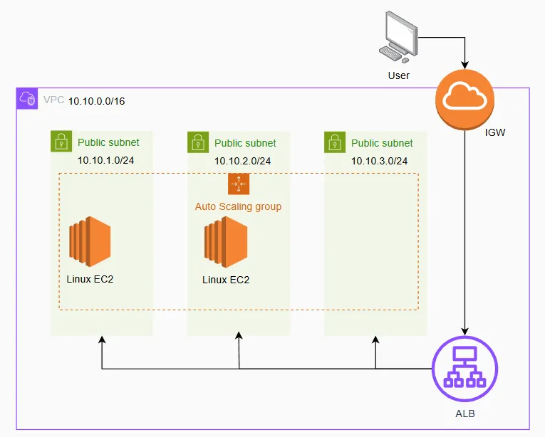 AWS EC2 SSH/RDP Setup Walkthrough in 4Stages | by Troy Dash | Medium