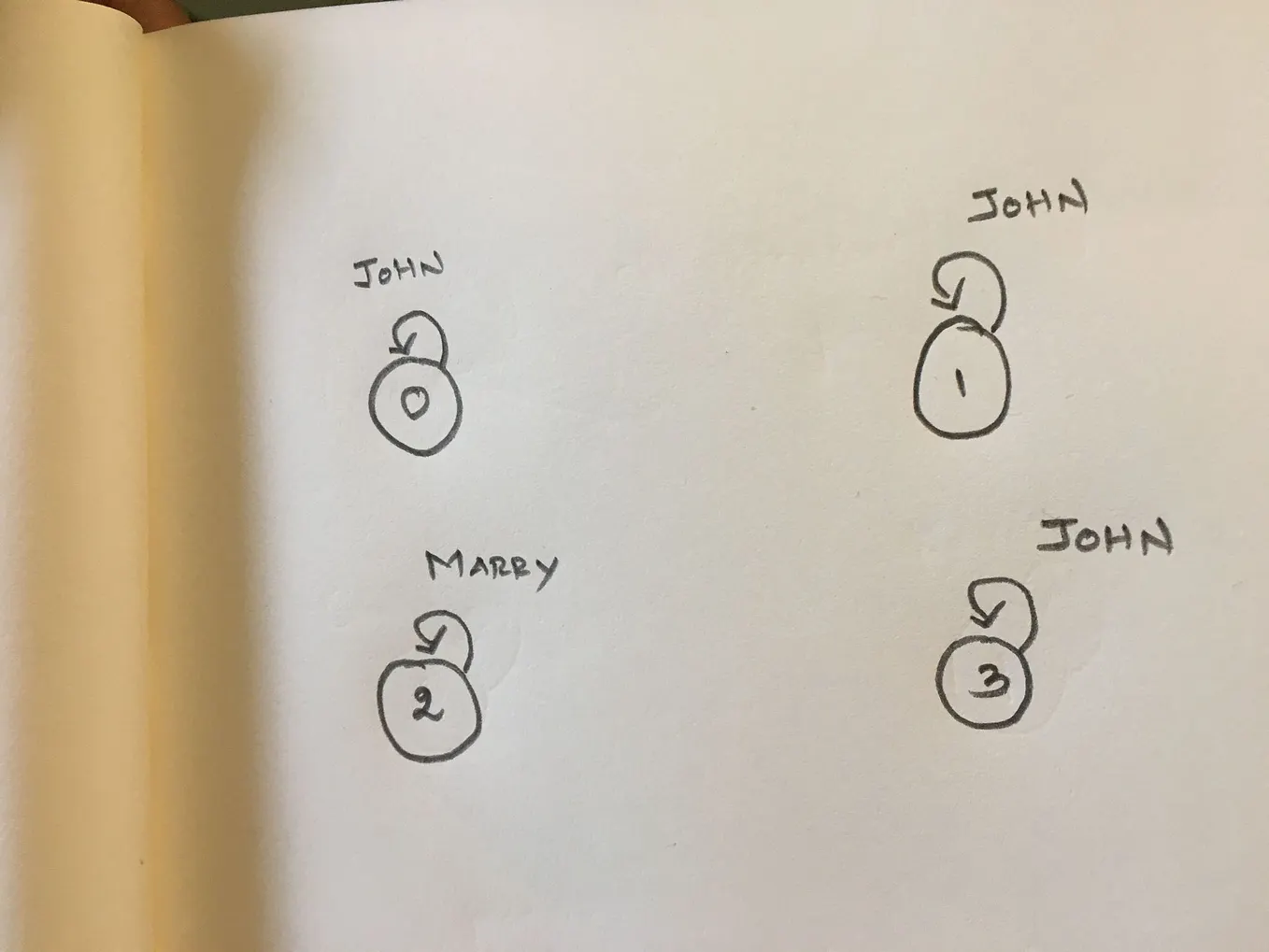 Knapsack Problem Using Dynamic Programming Topdown — Recursion