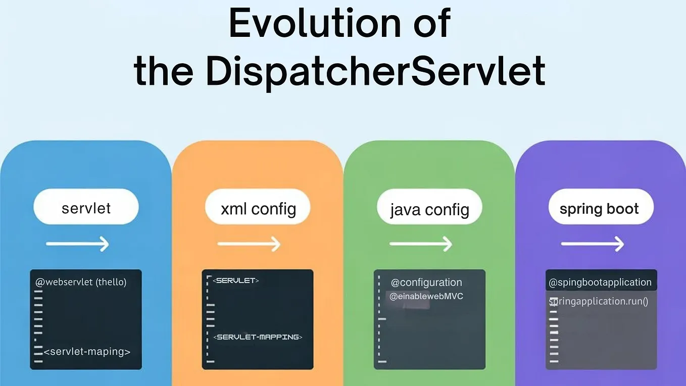 Every Annotation Has a Story — What Spring MVC is Really Doing Behind the Scenes | by Lakshmi M ...