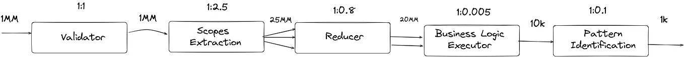 The hidden cross AZ cost: how we reduced AWS Data Transfer cost by 80% ...