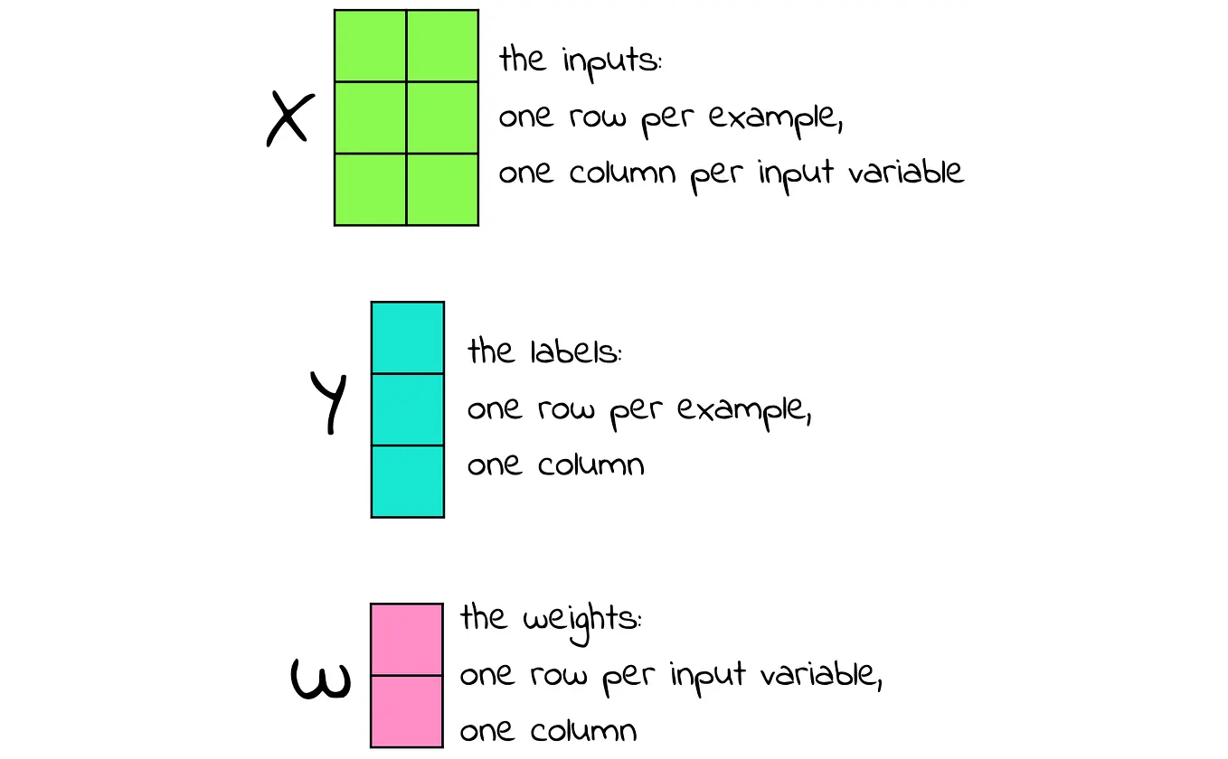 Killer Combo: Softmax and Cross Entropy | by Paolo Perrotta | Level Up ...