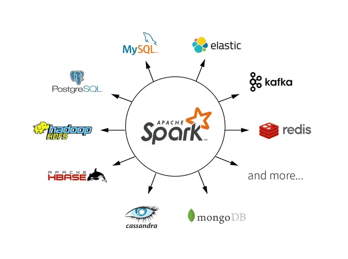 Setting Up Apache Spark (macOS): A Comprehensive Guide | by Mahmud Oyinloye | Medium