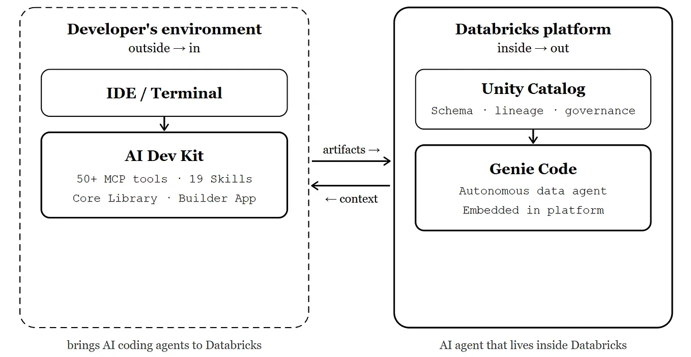 Databricks Genie: The Capabilities Nobody Talks About | by ...
