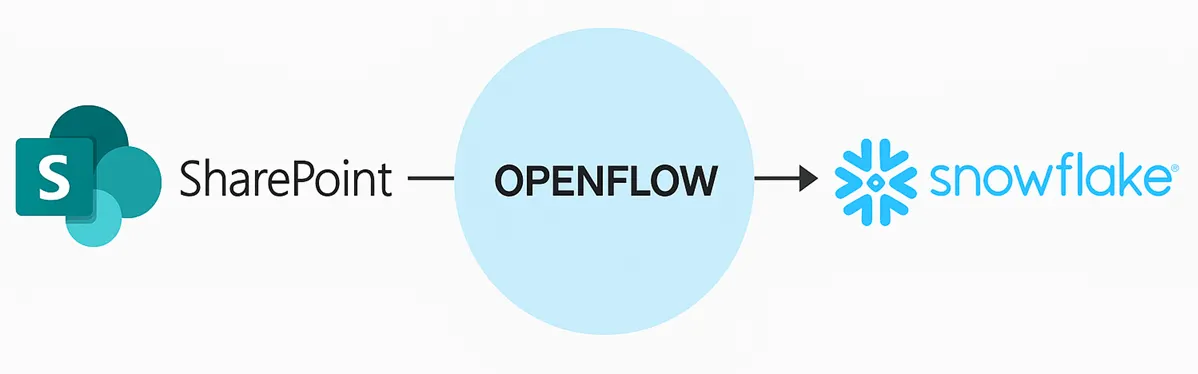 Connecting to Snowflake Using Snowpark API in Python: A Step-by-Step ...