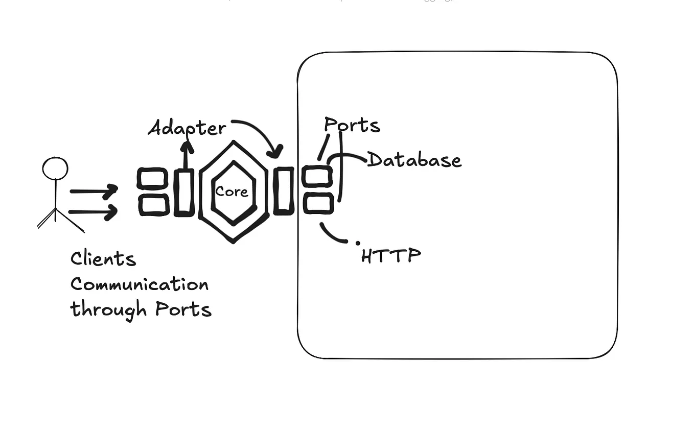 Microservices Architecture. In this article, we’re going to learn… | by ...