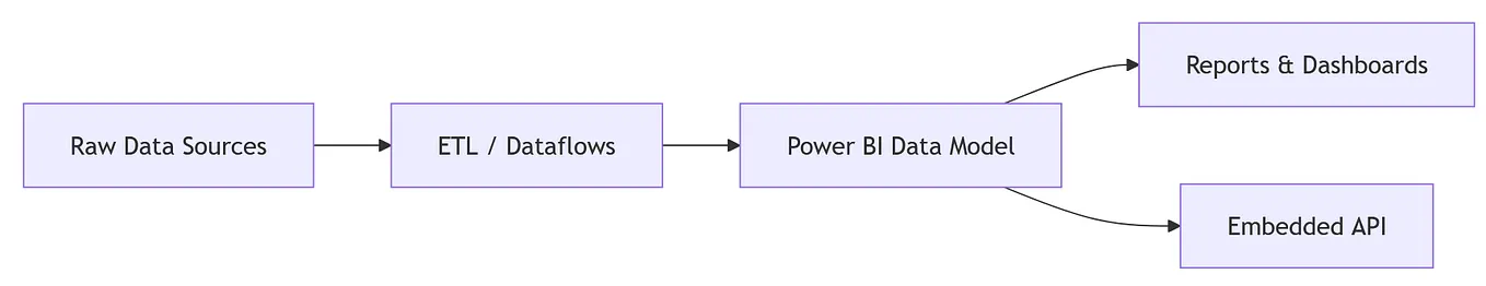 How to Fix Power BI Connector Authentication Errors | by Dossier ...