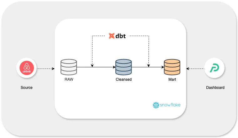 A detailed guide to running dbt Core in Production in AWS on ECS | by Will Davies | Orchestra’s ...