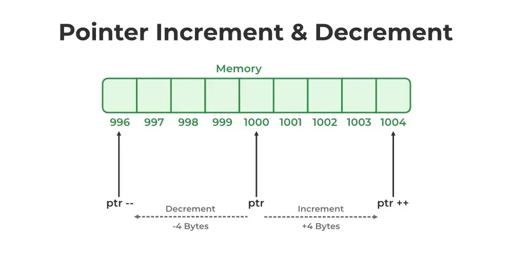 Understanding Buffer Overflows in C Programming: A Beginner’s Guide ...