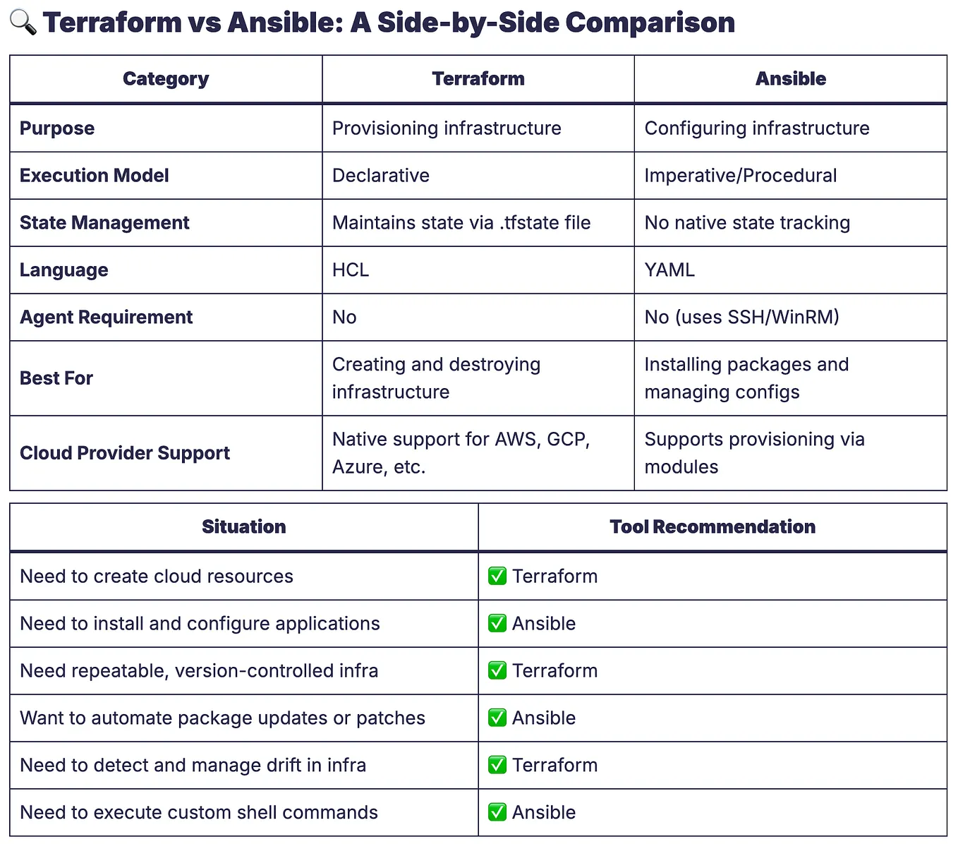 5 Hands On Ansible Projects To Try This Weekend By Obafemi Medium