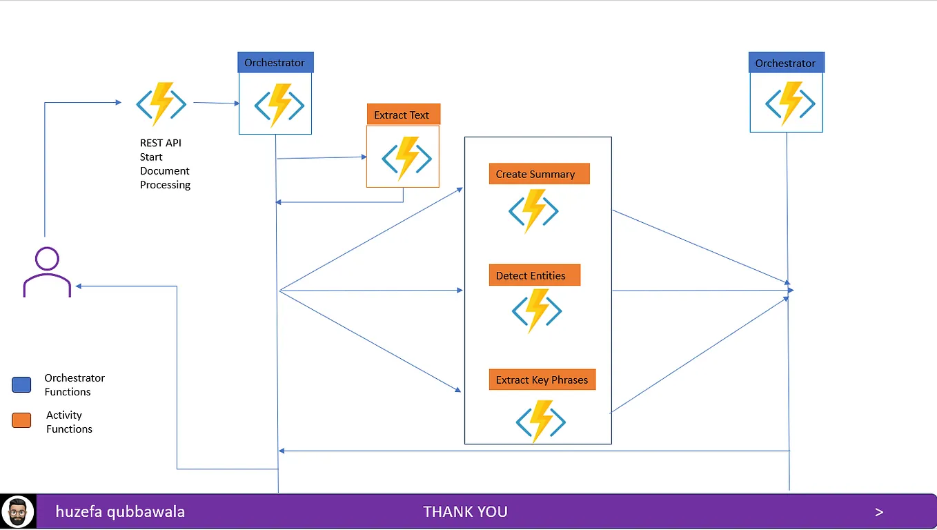 Design and Implementation of an Asynchronous API Model for Long-Running ...