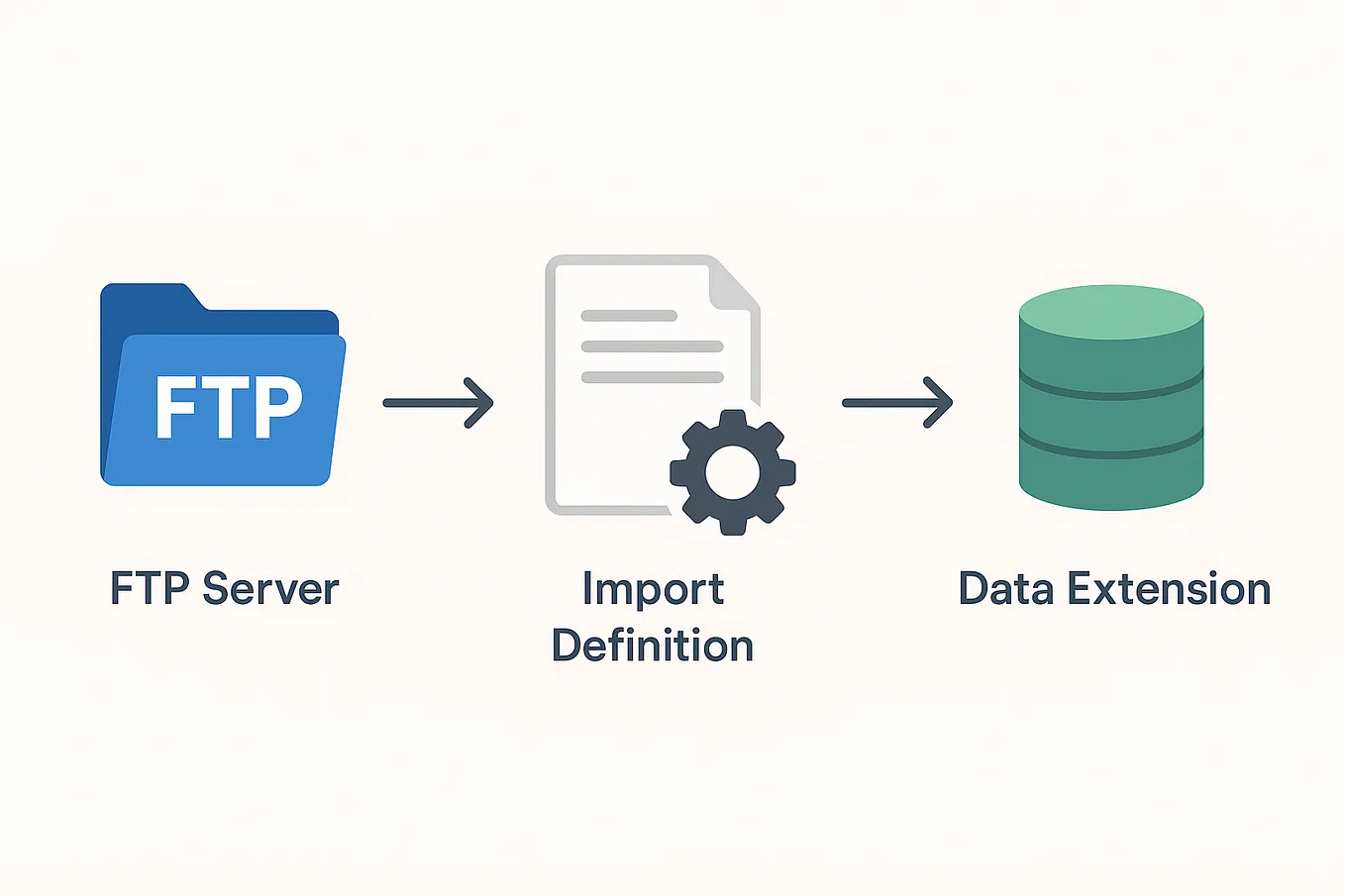 Automating SQL Query Execution in Salesforce Marketing Cloud Using SSJS and Automation Studio ...
