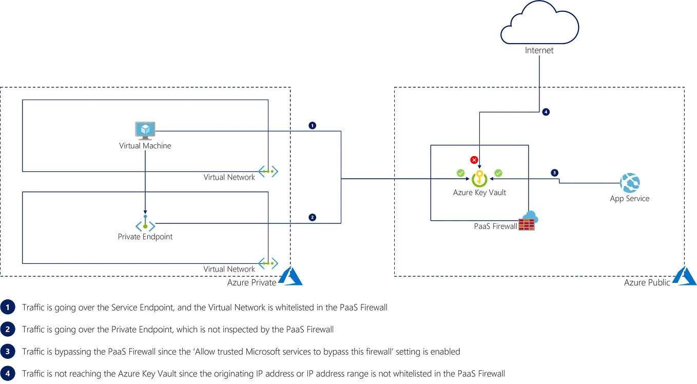 Manage Table-level Access on your Log Analytics Workspace | by Bas van ...
