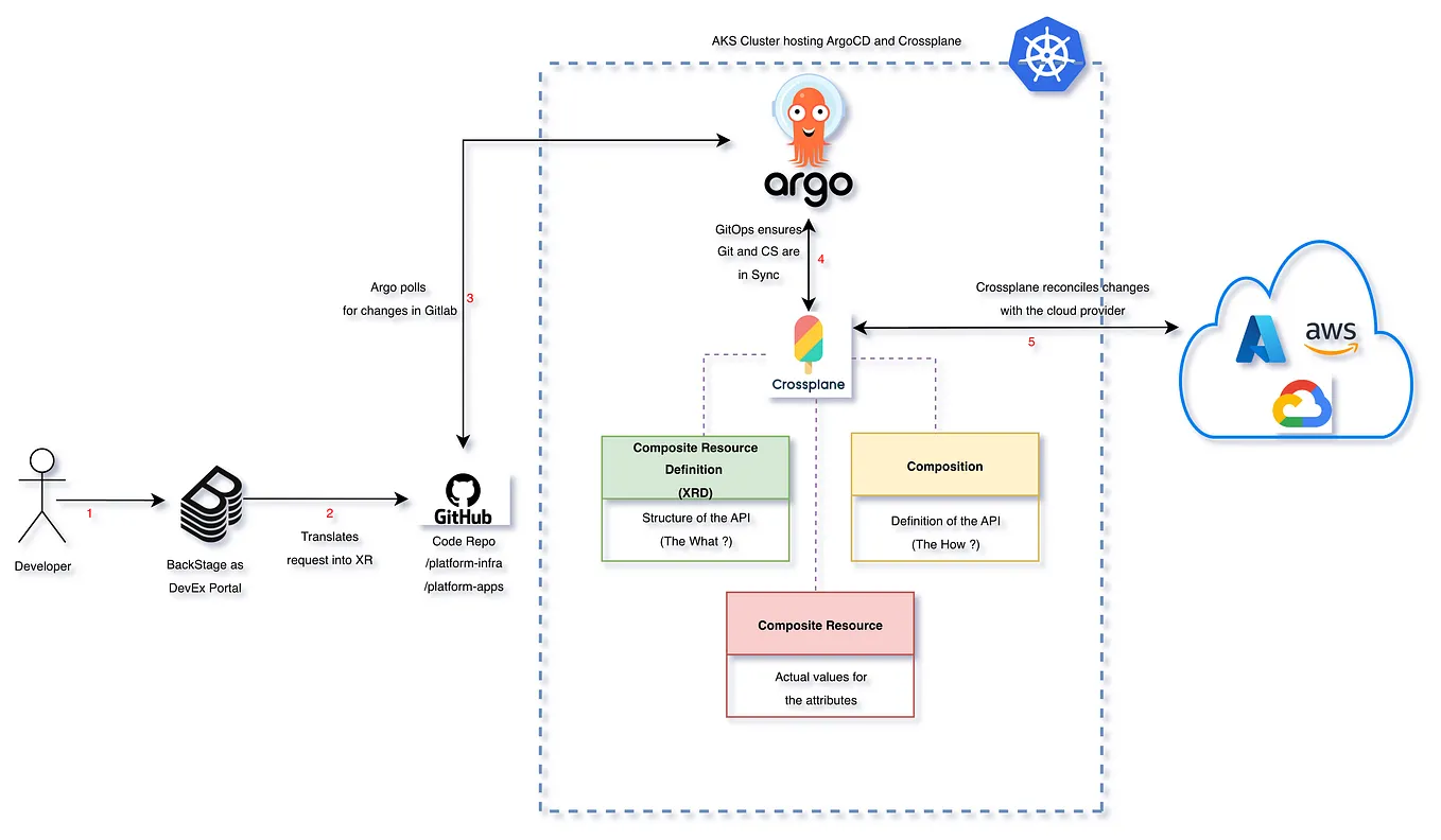 Deploying Backstage in Kubernetes: A Complete Guide | by ThamizhElango ...