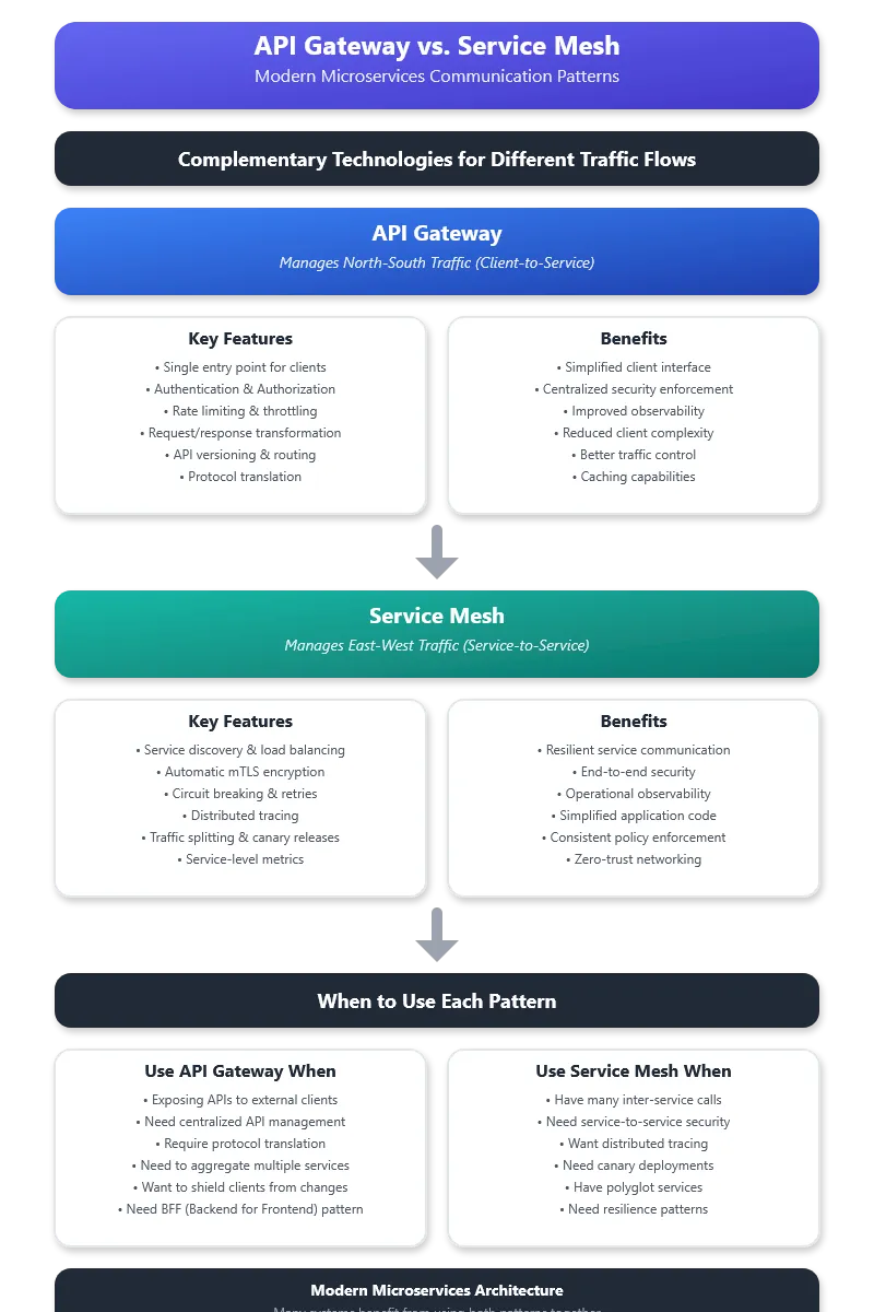 Foundational API Protocol Technologies in Modern Distributed Systems: A ...