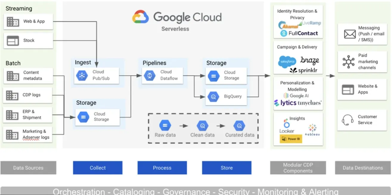 Batch vs Online Predictions on GCP (E-Commerce): Step-by-Step ...