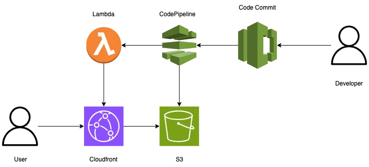 Automating AMI and Snapshot Cleanup with AWS Lambda: A Step-by-Step ...