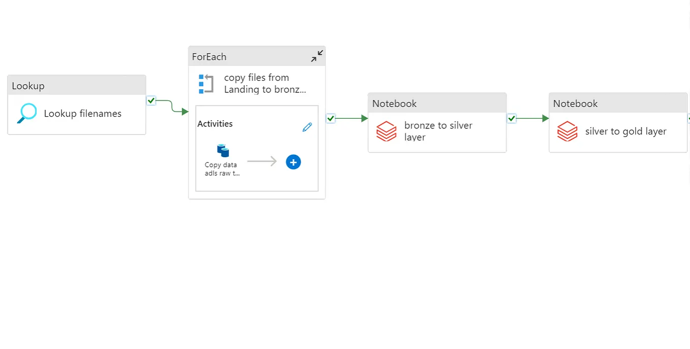 End-to-end Azure data engineering project Part 1: Implementing ...