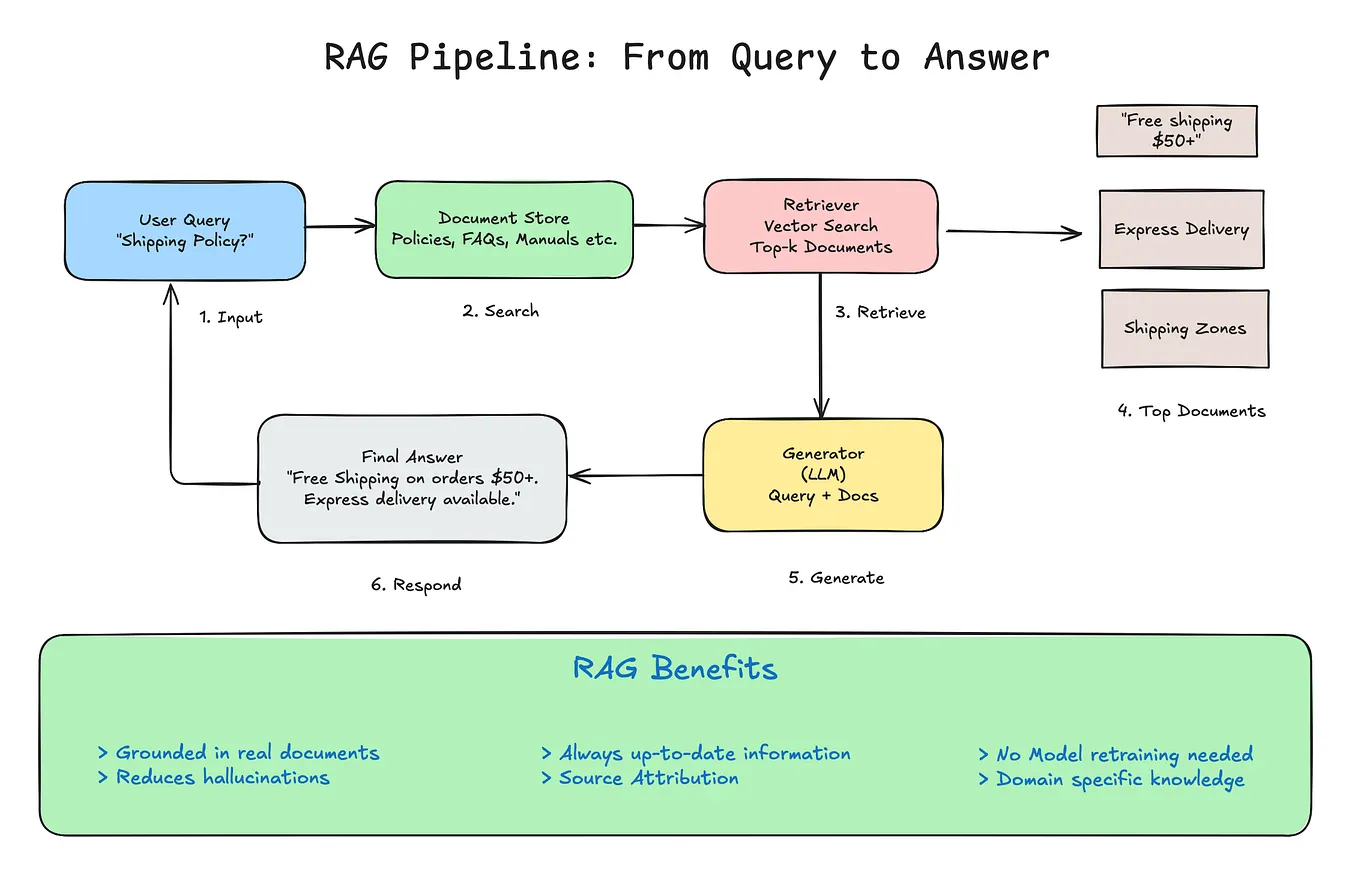 RAG in Production — Scaling, Costs & Future Trends | by Sadik Shaikh ...