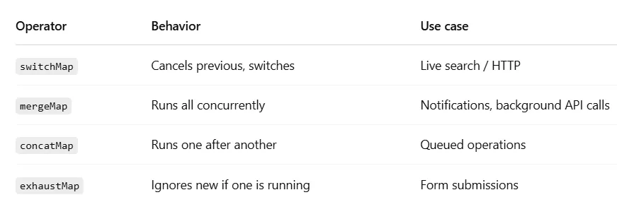 Handling Reactive Form change with Angular Signals. | by Serhii Zhydetskyi | Stackademic