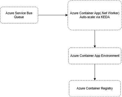Use Azure Pipelines to deploy .NET application to Azure App Service ...