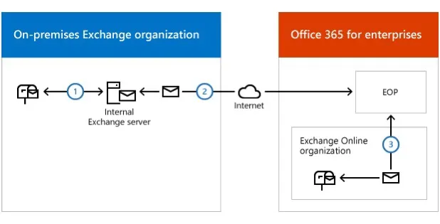 Modern Authentication in Exchange Server | by Mert ALA | Medium